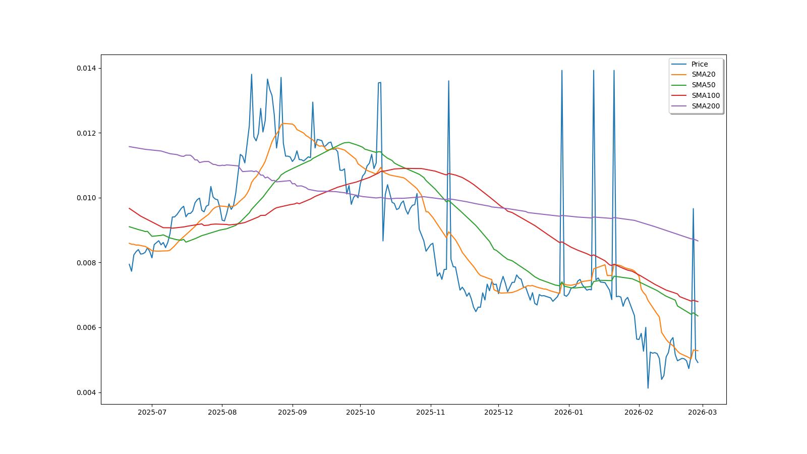EquiTrader Simple Moving Averages