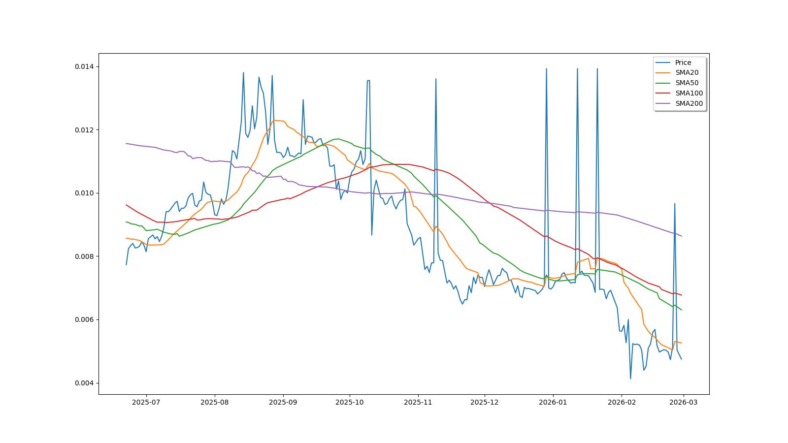 EquiTrader Simple Moving Averages