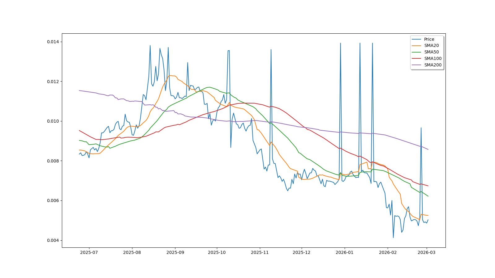 EquiTrader Simple Moving Averages