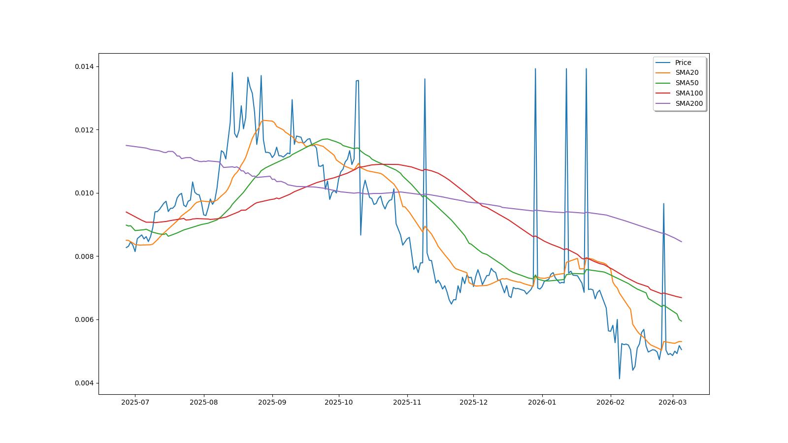 EquiTrader Simple Moving Averages