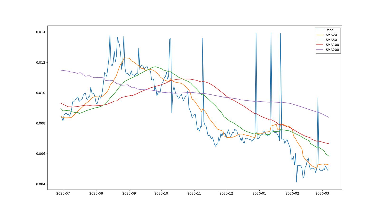 EquiTrader Simple Moving Averages