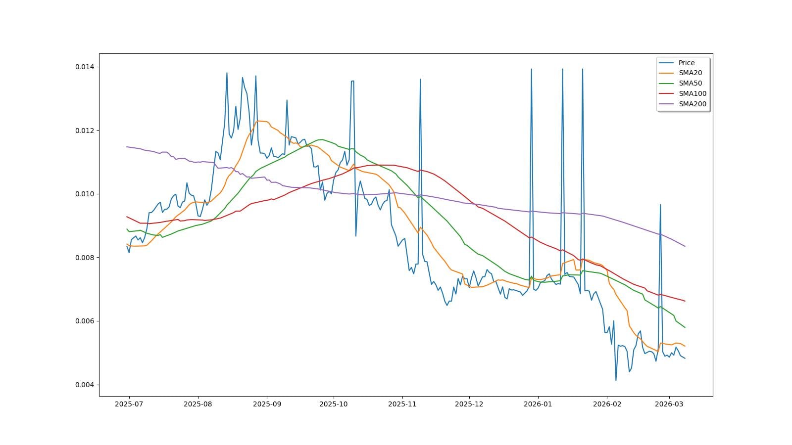 EquiTrader Simple Moving Averages