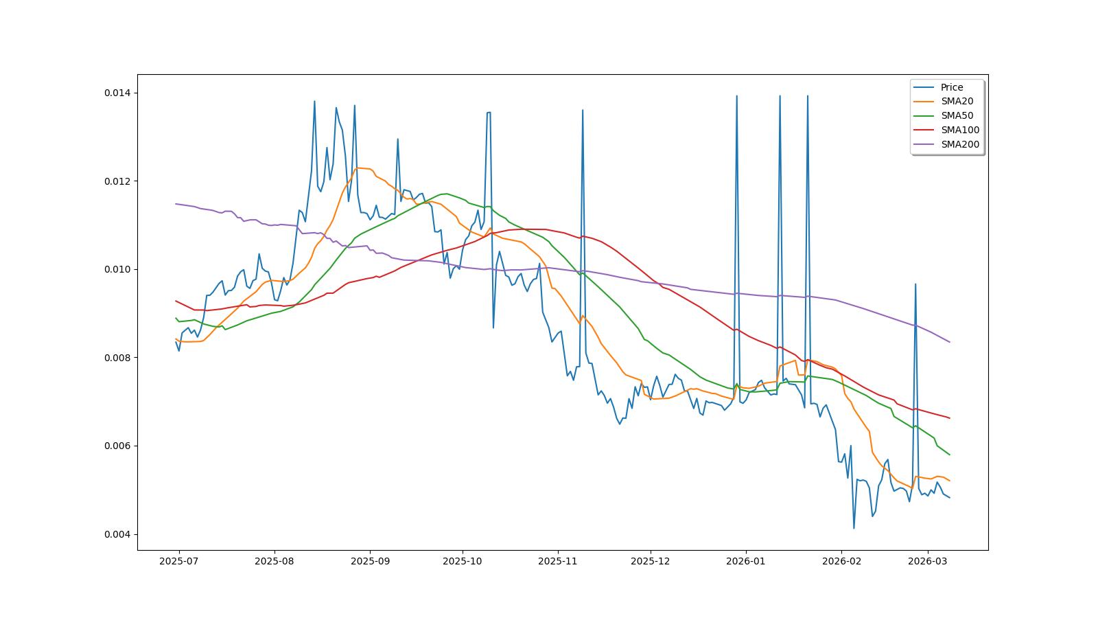 EquiTrader Simple Moving Averages