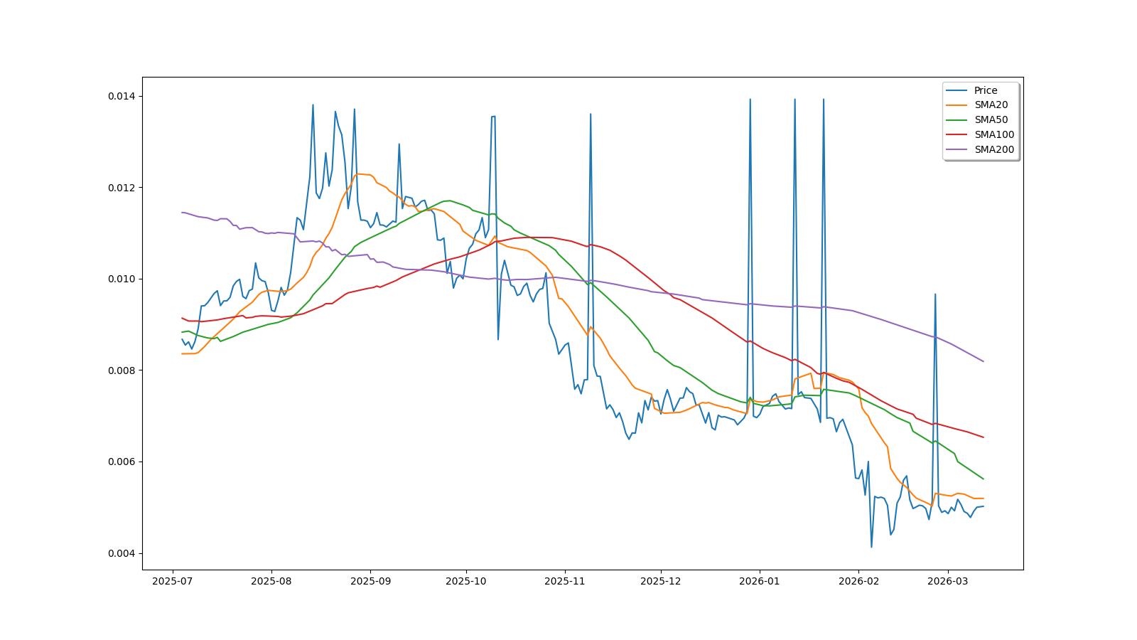EquiTrader Simple Moving Averages