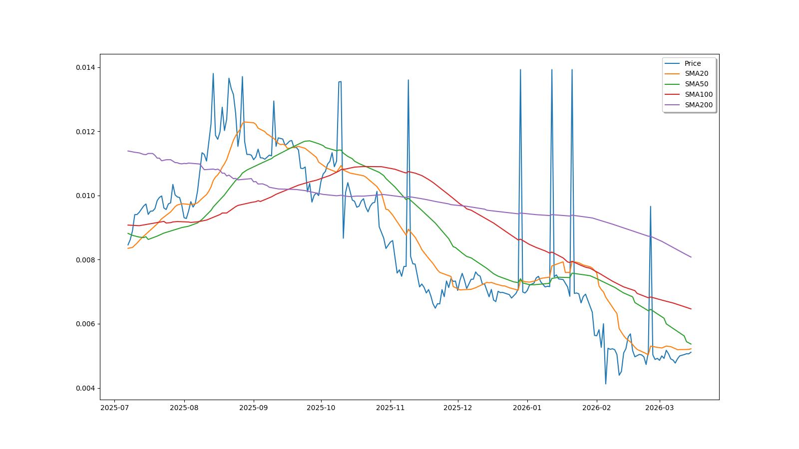 EquiTrader Simple Moving Averages