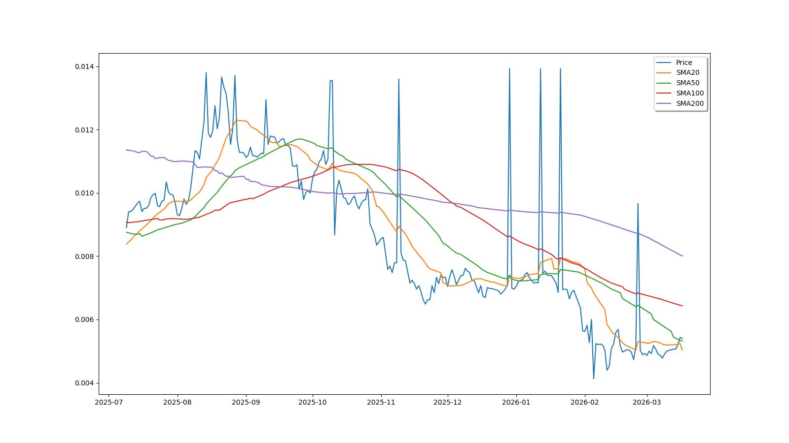 EquiTrader Simple Moving Averages