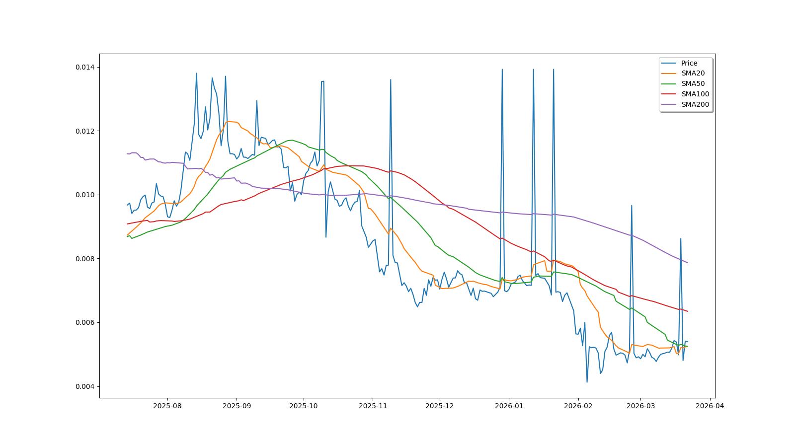 EquiTrader Simple Moving Averages