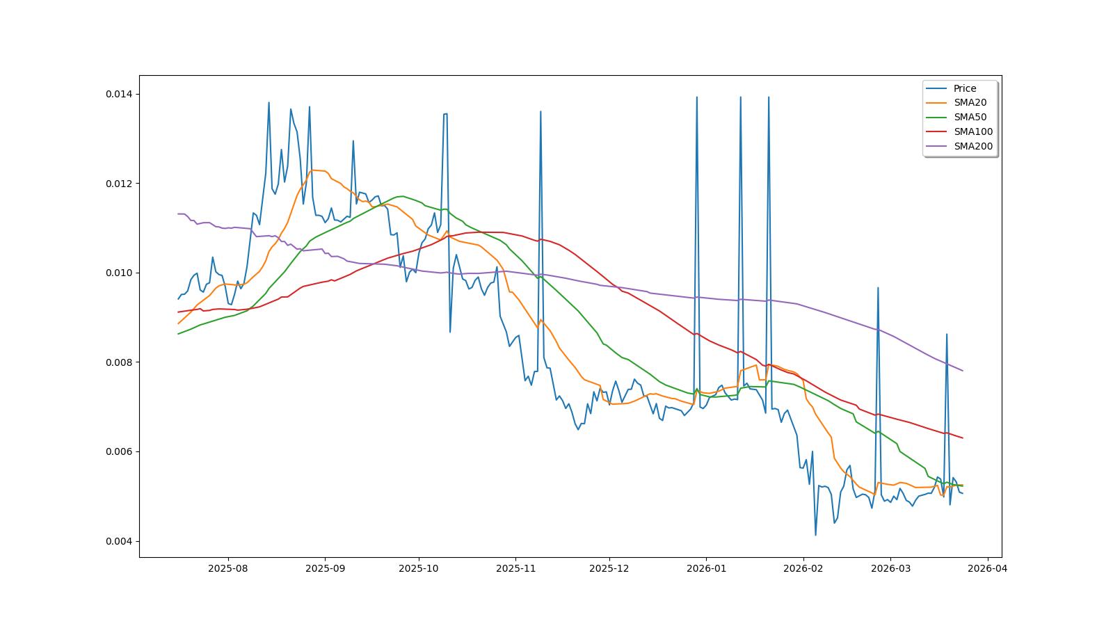 EquiTrader Simple Moving Averages
