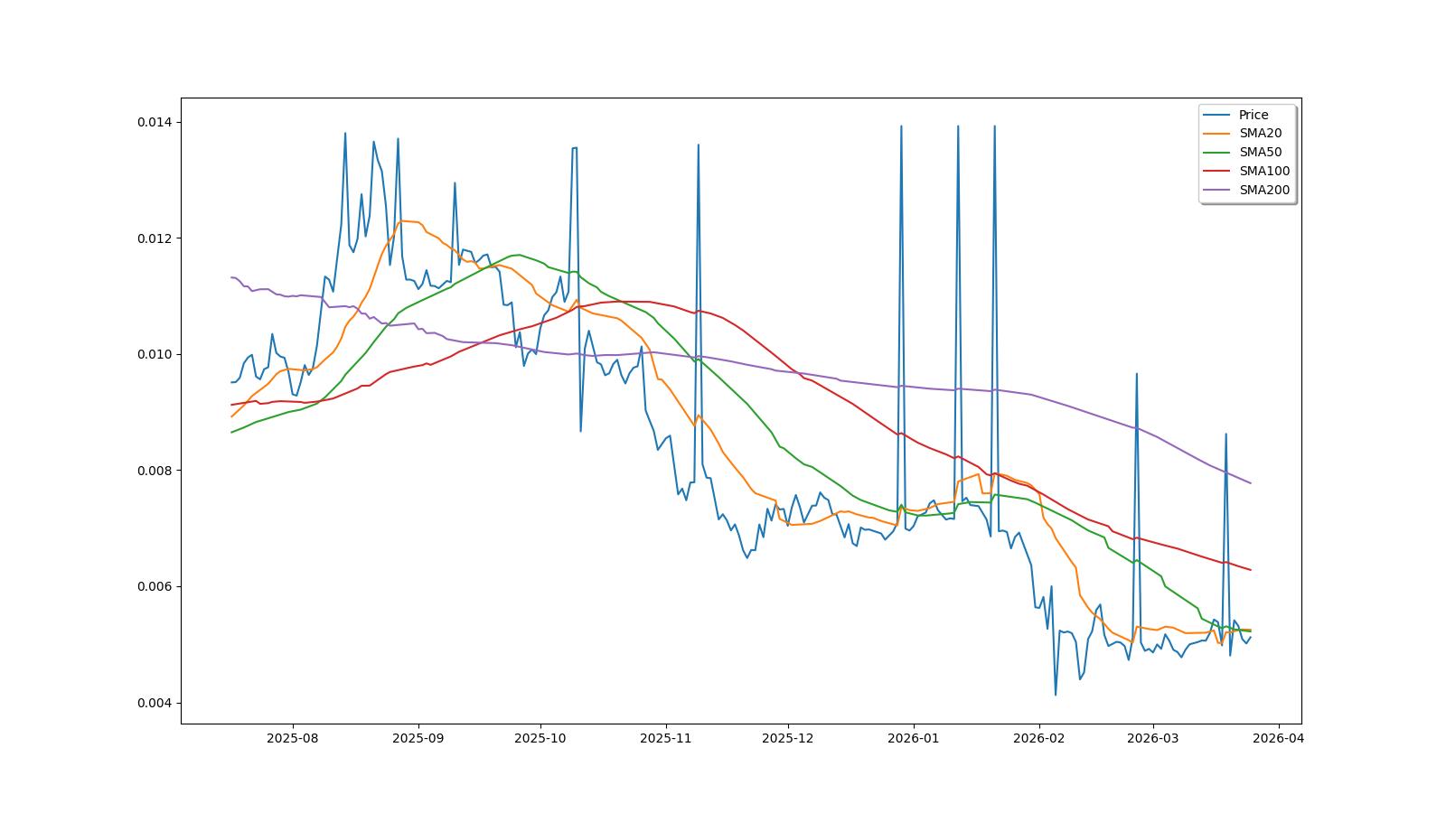 EquiTrader Simple Moving Averages