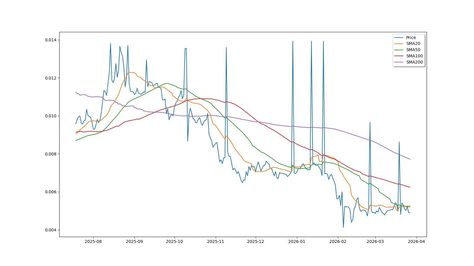 EquiTrader Simple Moving Averages