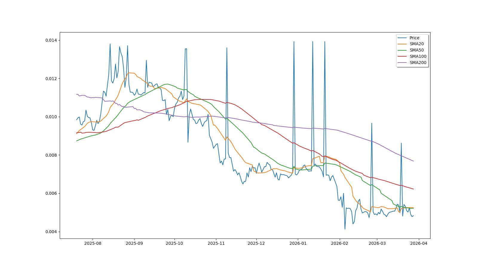 EquiTrader Simple Moving Averages