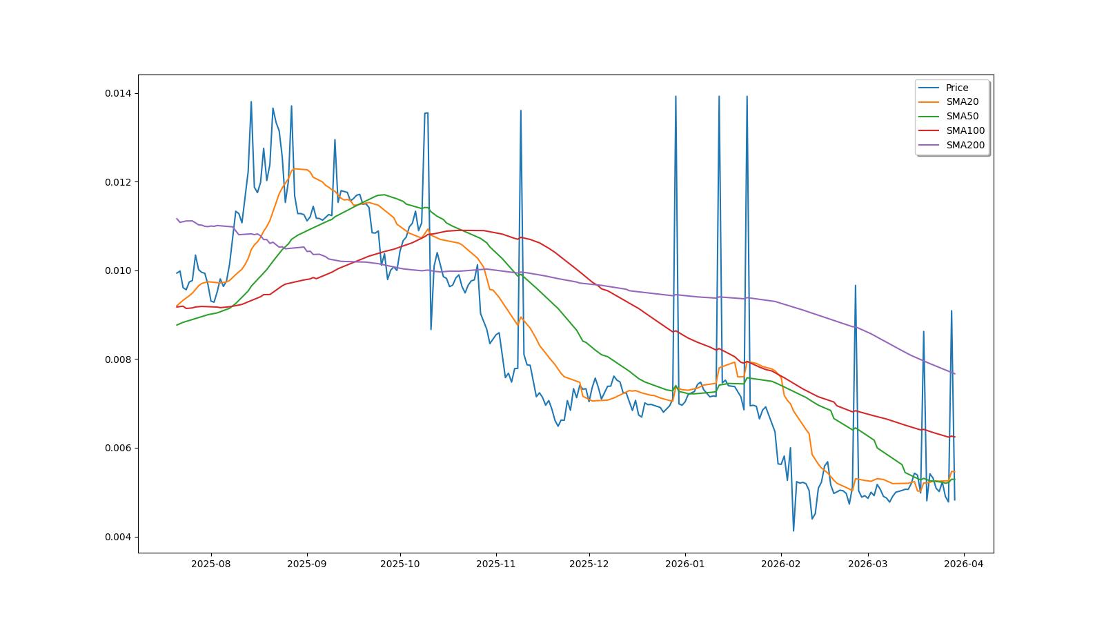 EquiTrader Simple Moving Averages