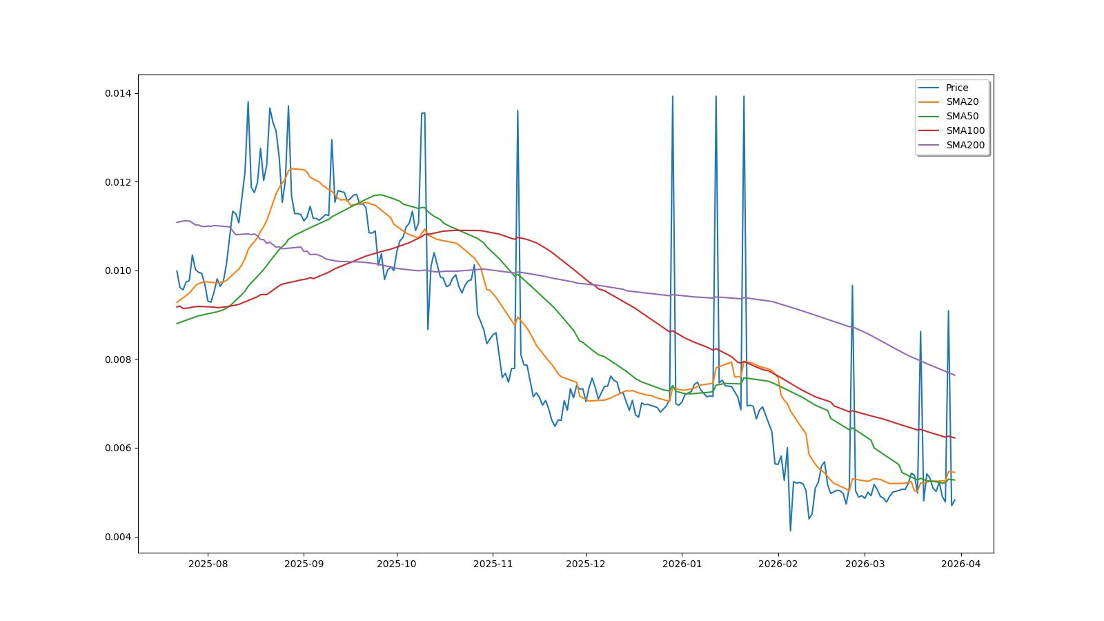 EquiTrader Simple Moving Averages