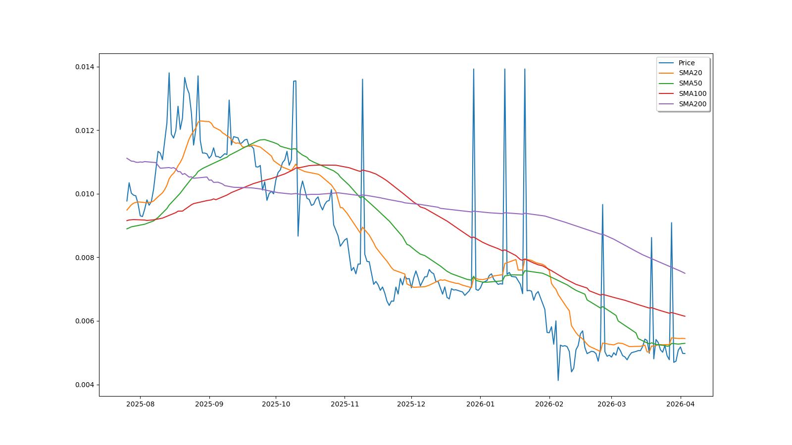 EquiTrader Simple Moving Averages