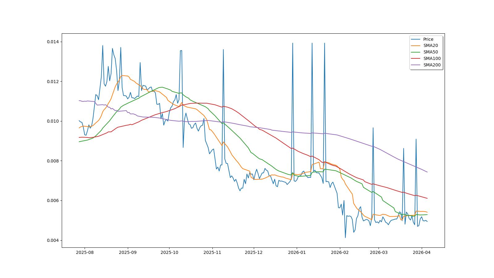 EquiTrader Simple Moving Averages