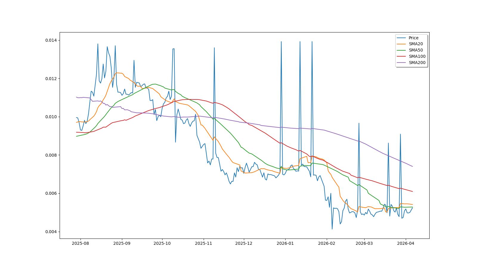 EquiTrader Simple Moving Averages