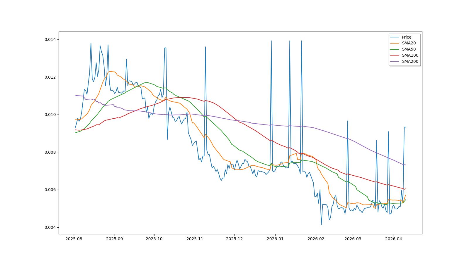 EquiTrader Simple Moving Averages