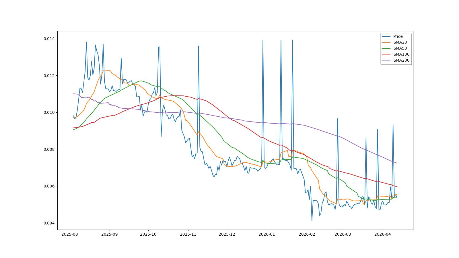 EquiTrader Simple Moving Averages