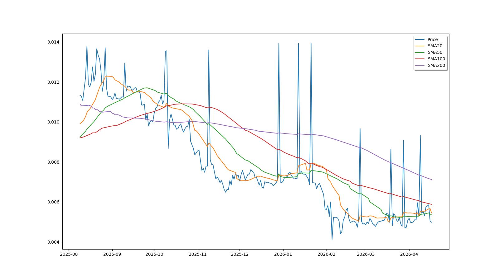 EquiTrader Simple Moving Averages