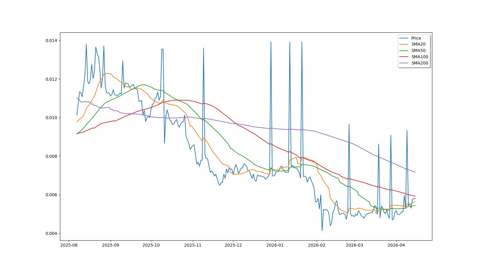 EquiTrader Simple Moving Averages
