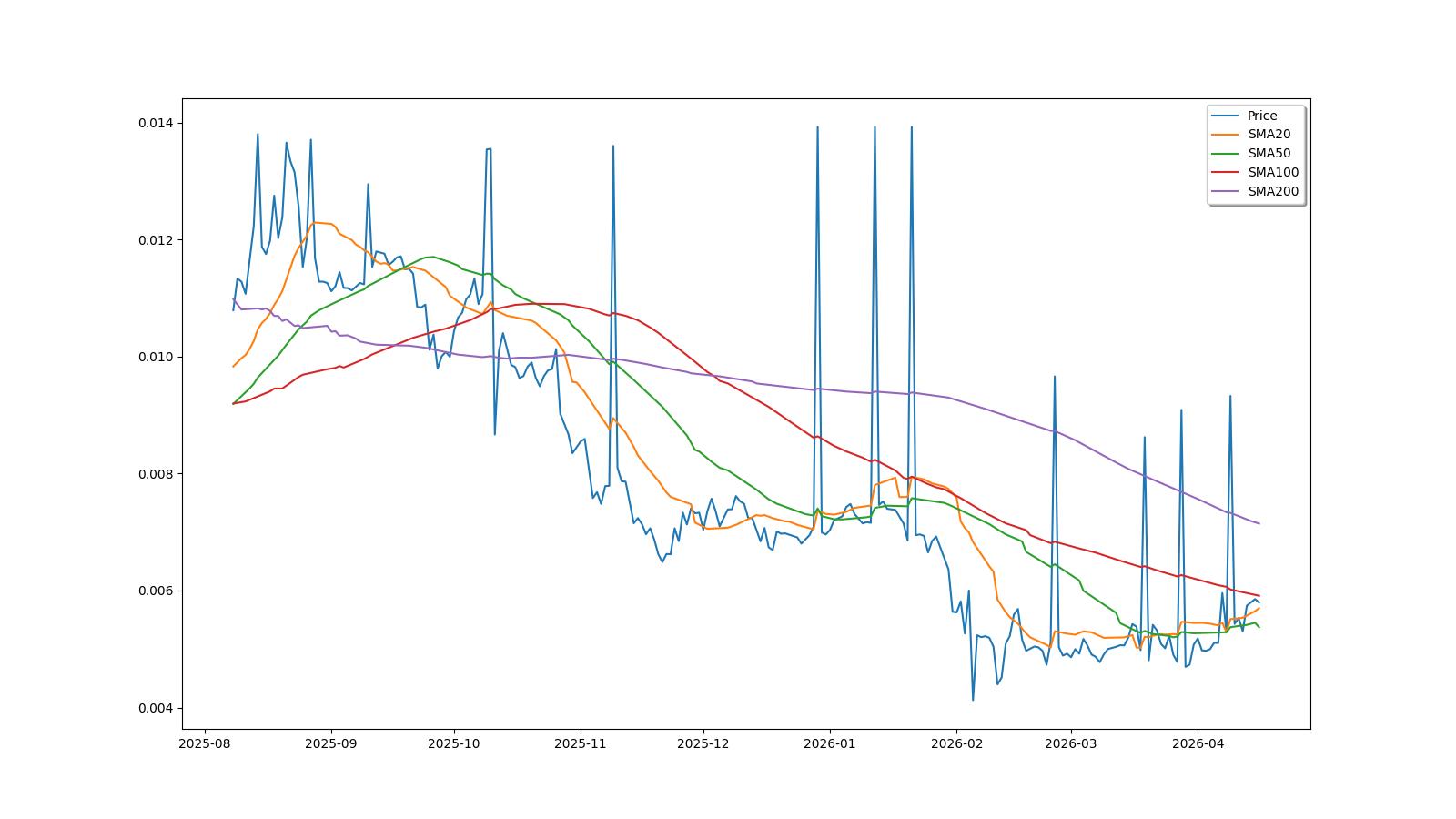 EquiTrader Simple Moving Averages