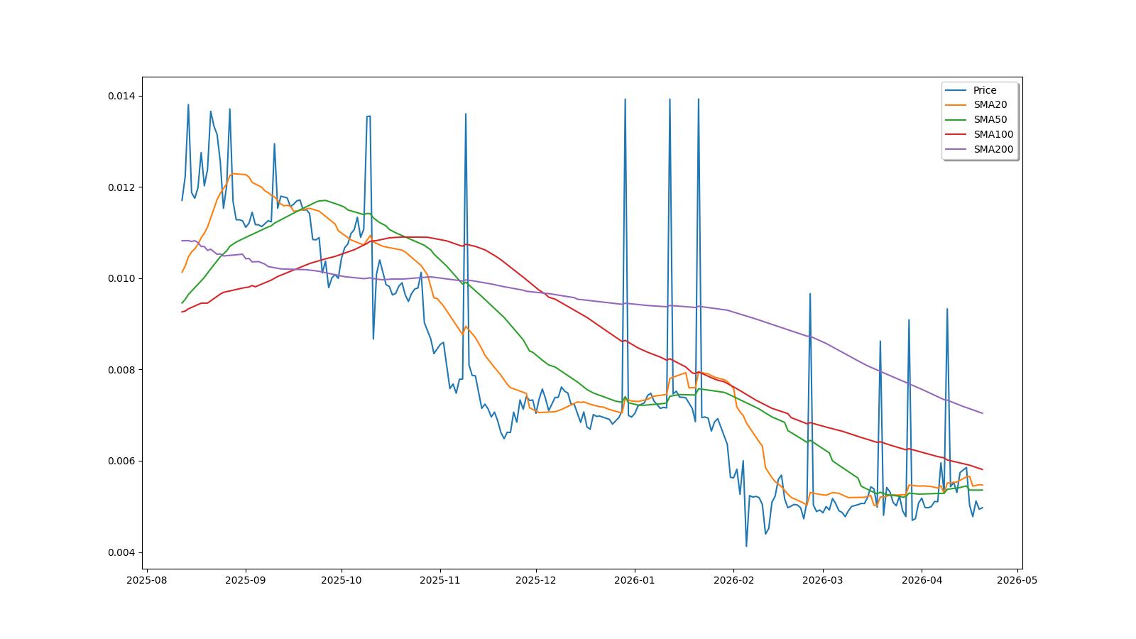 EquiTrader Simple Moving Averages