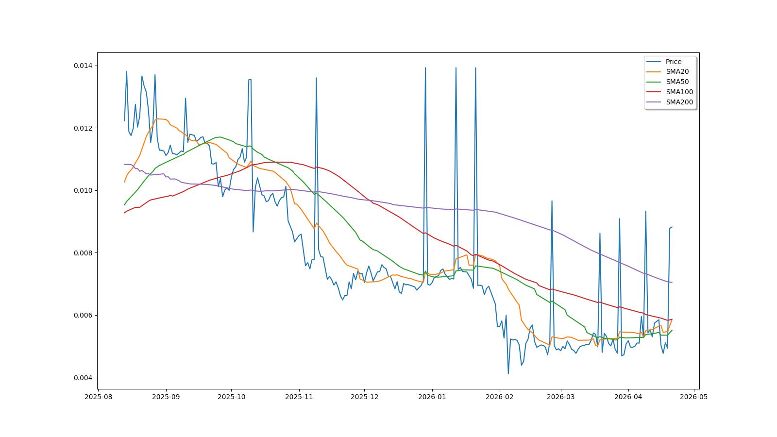 EquiTrader Simple Moving Averages