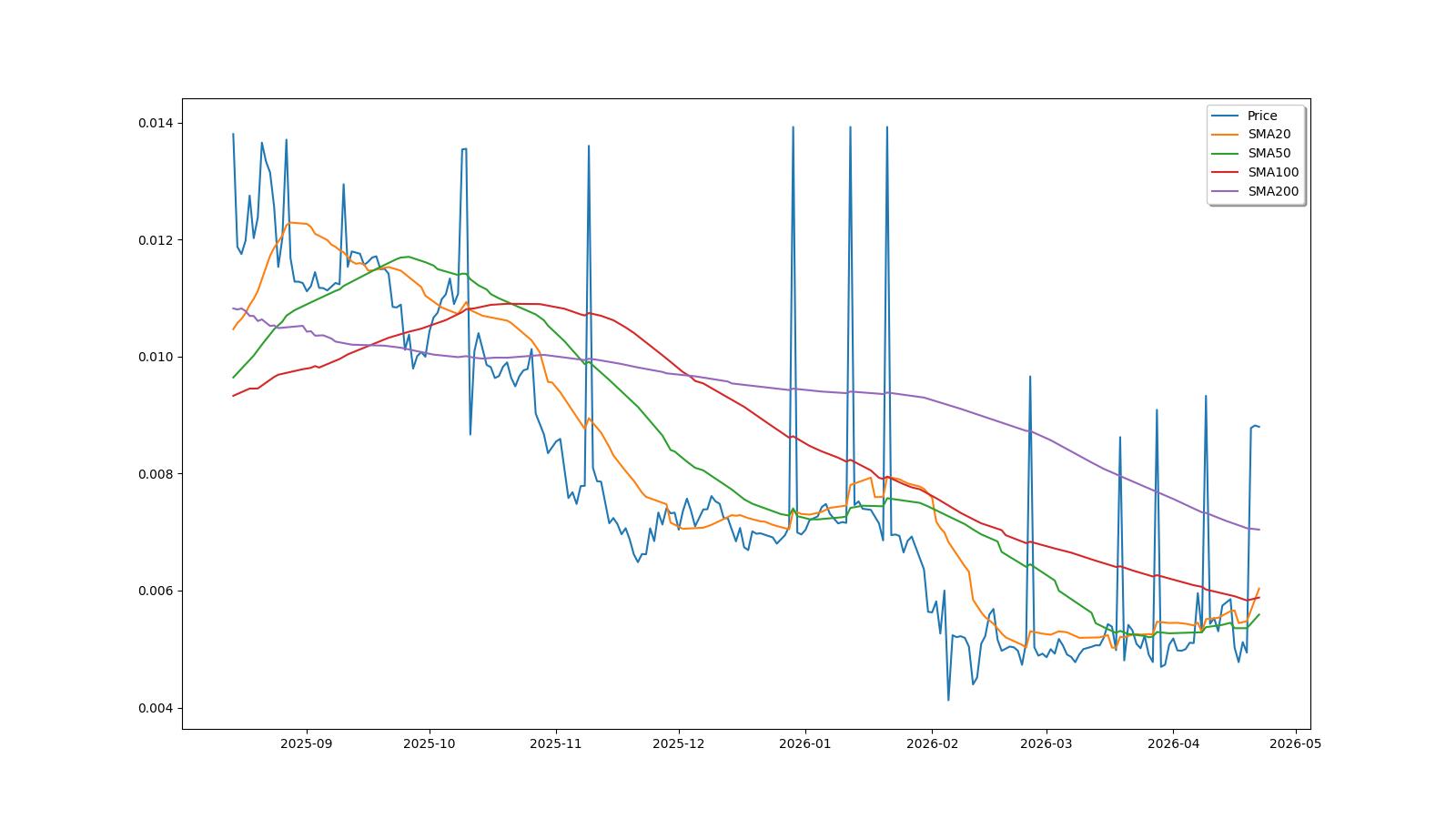 EquiTrader Simple Moving Averages