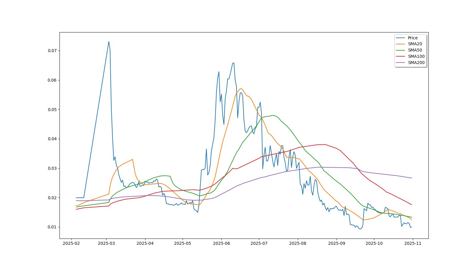 EquityPay Simple Moving Averages
