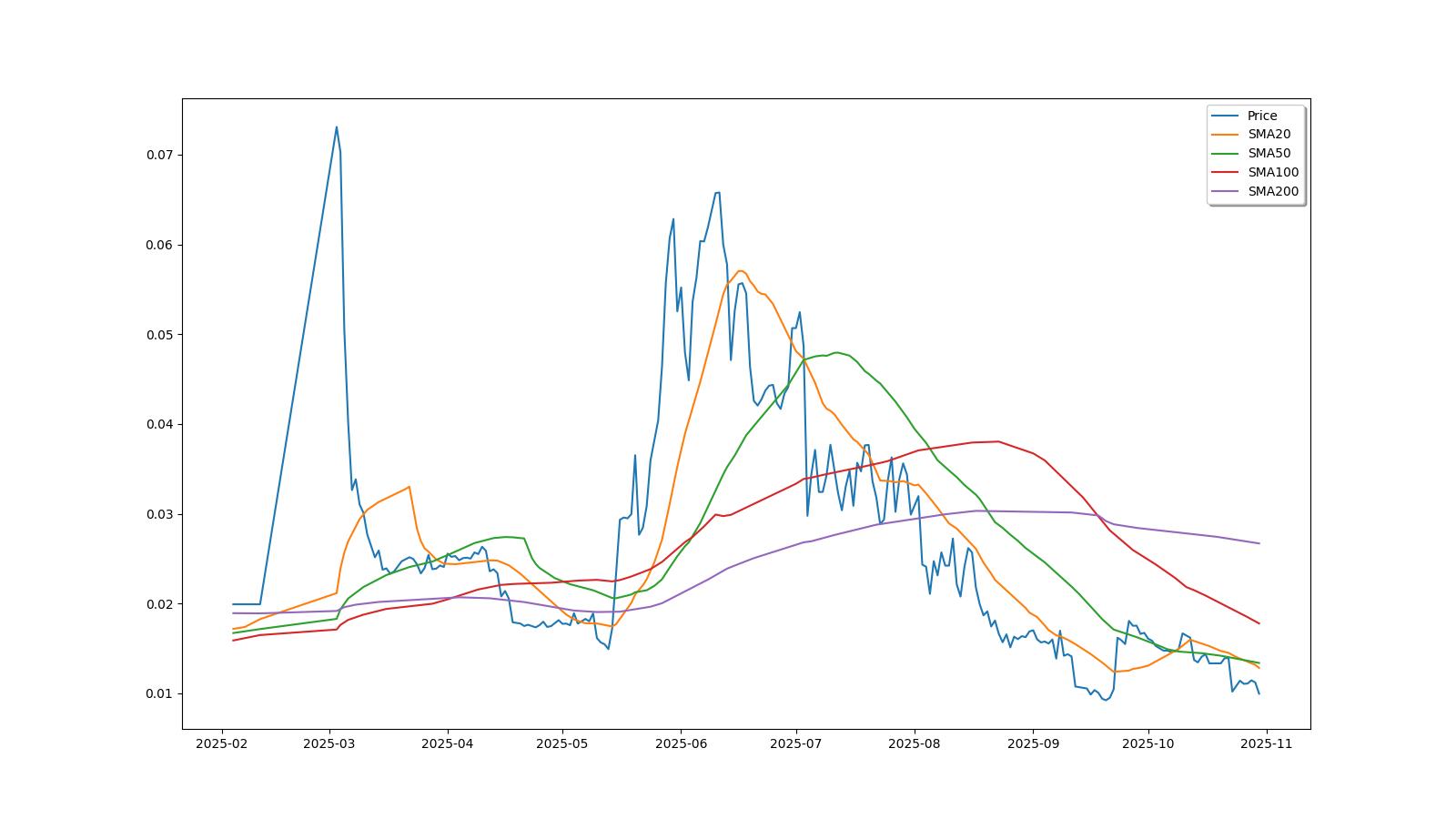 EquityPay Simple Moving Averages