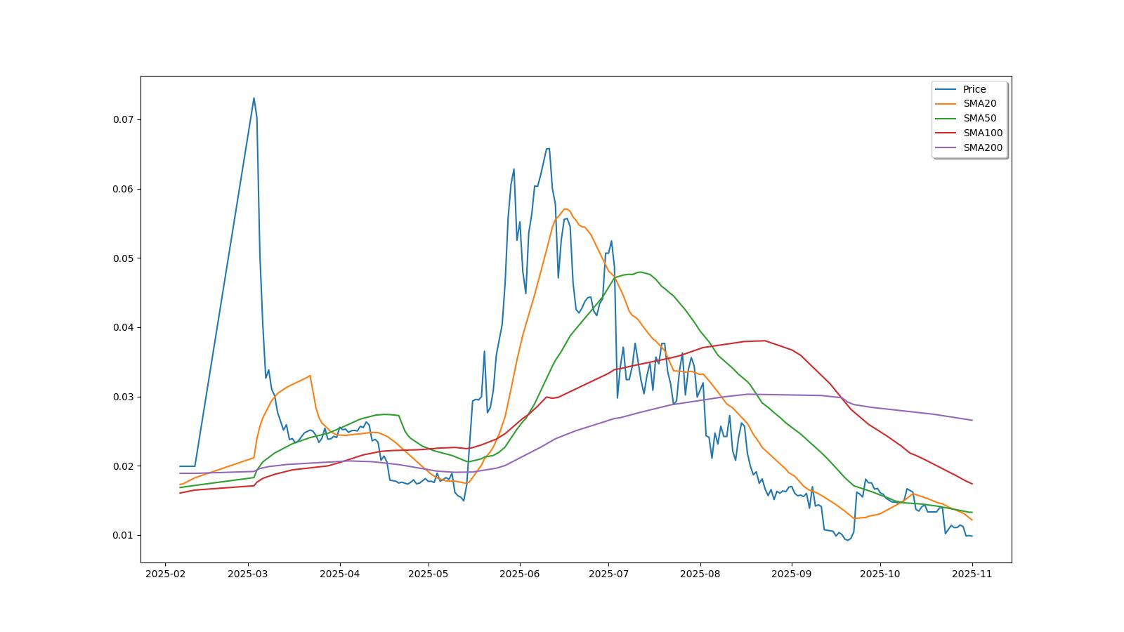 EquityPay Simple Moving Averages