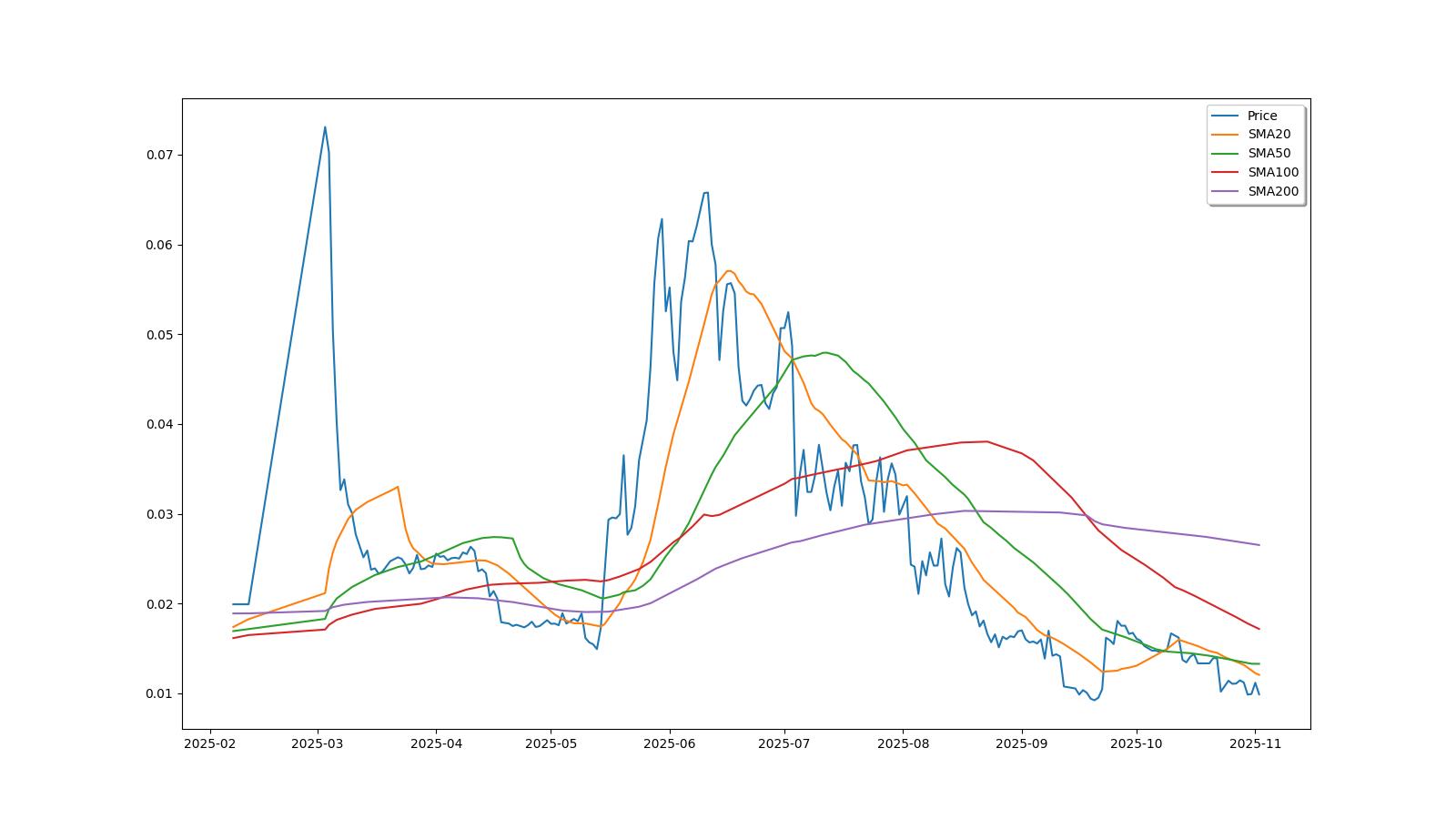 EquityPay Simple Moving Averages