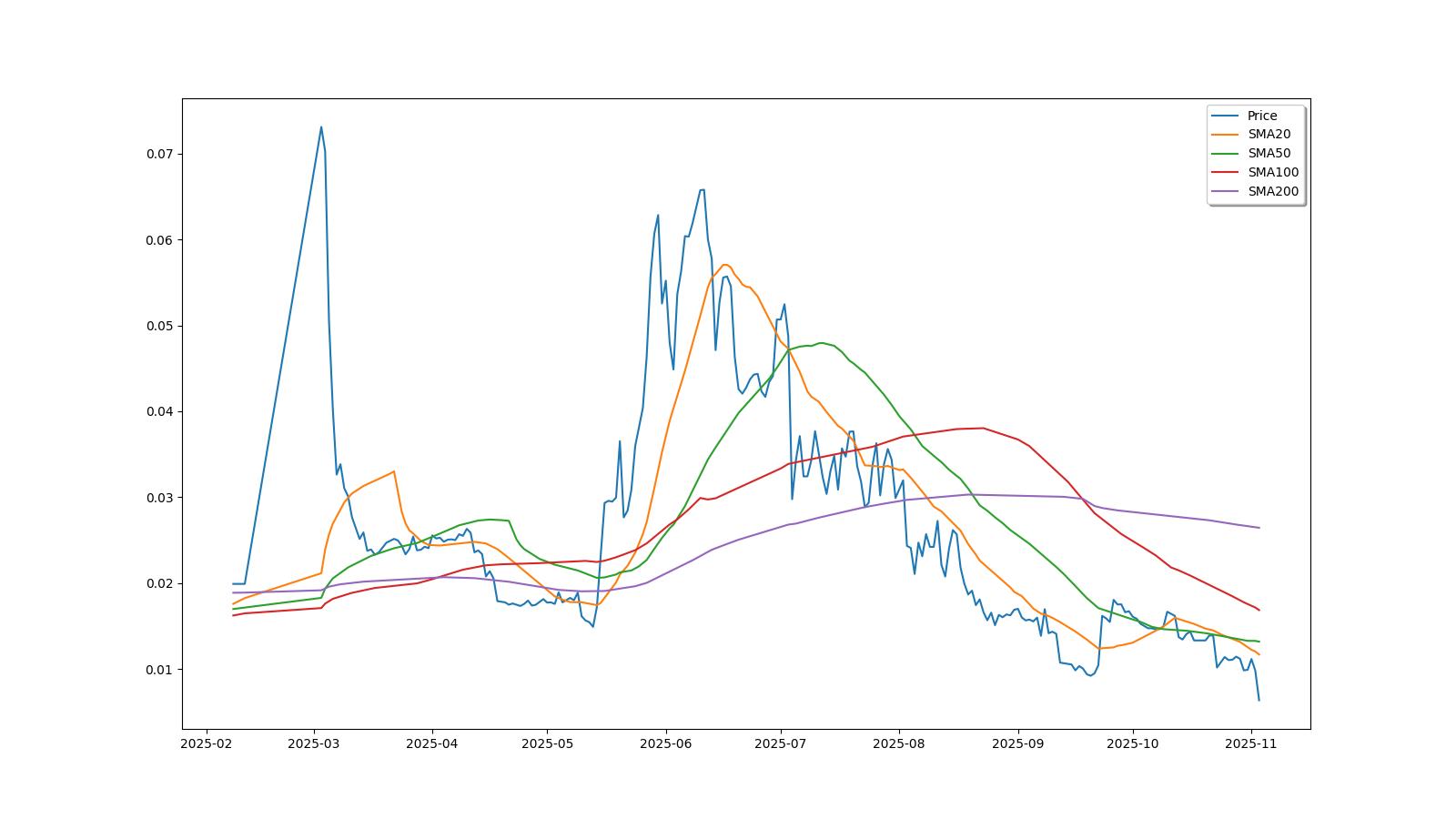 EquityPay Simple Moving Averages