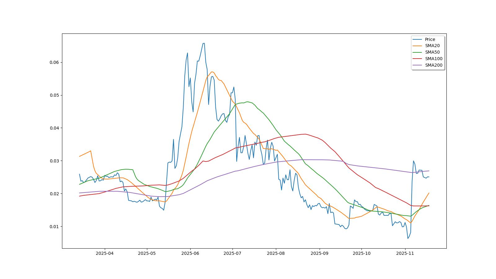 EquityPay Simple Moving Averages