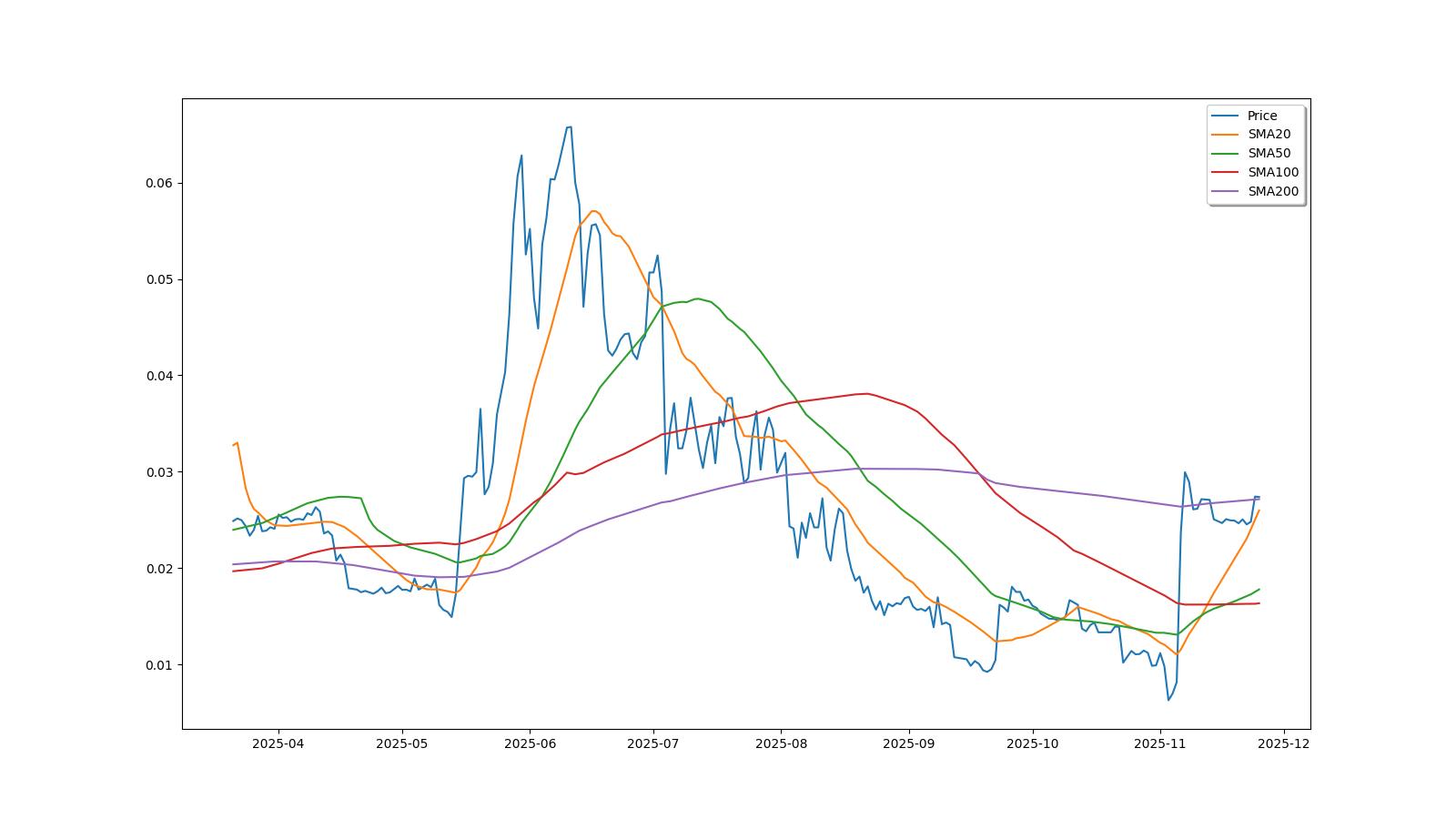 EquityPay Simple Moving Averages