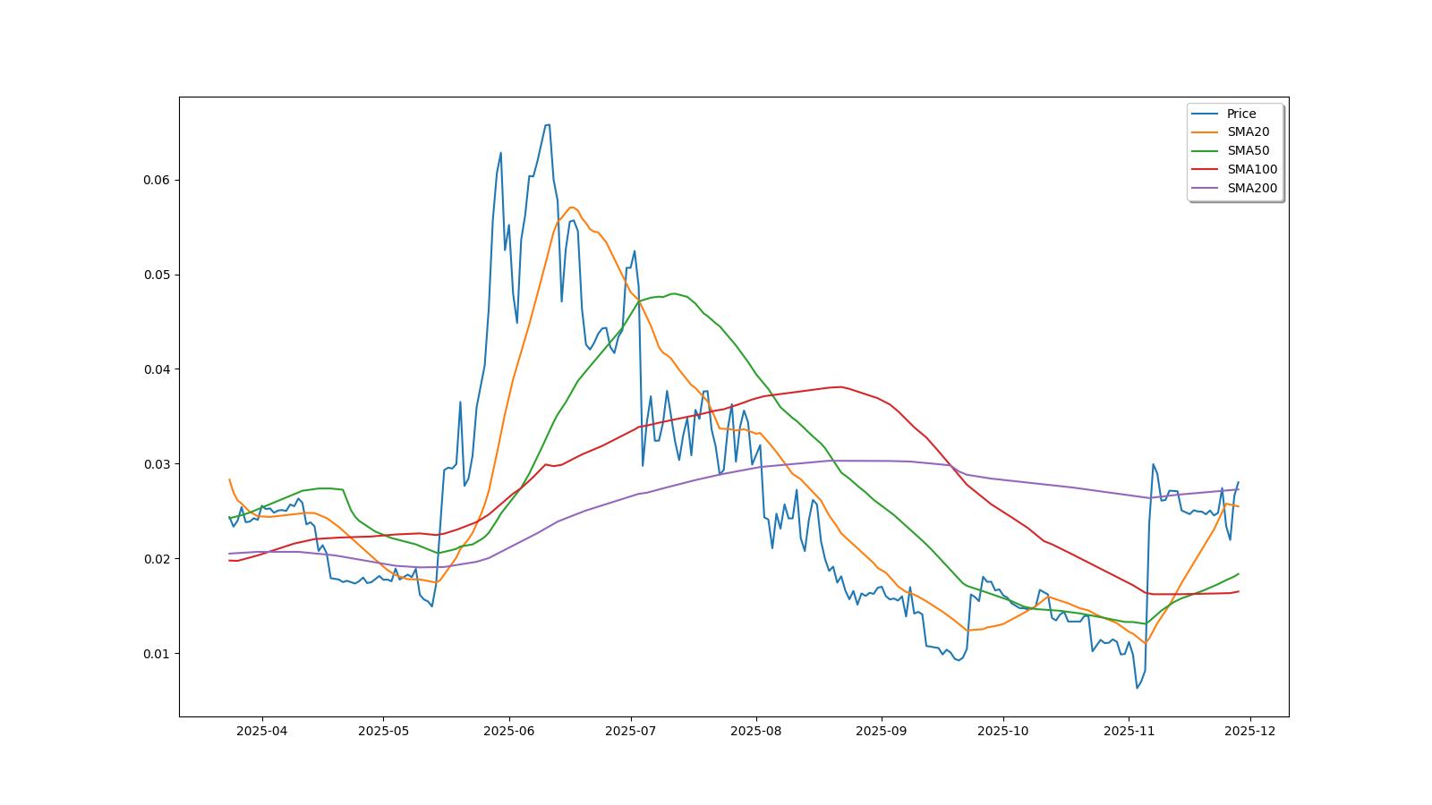 EquityPay Simple Moving Averages