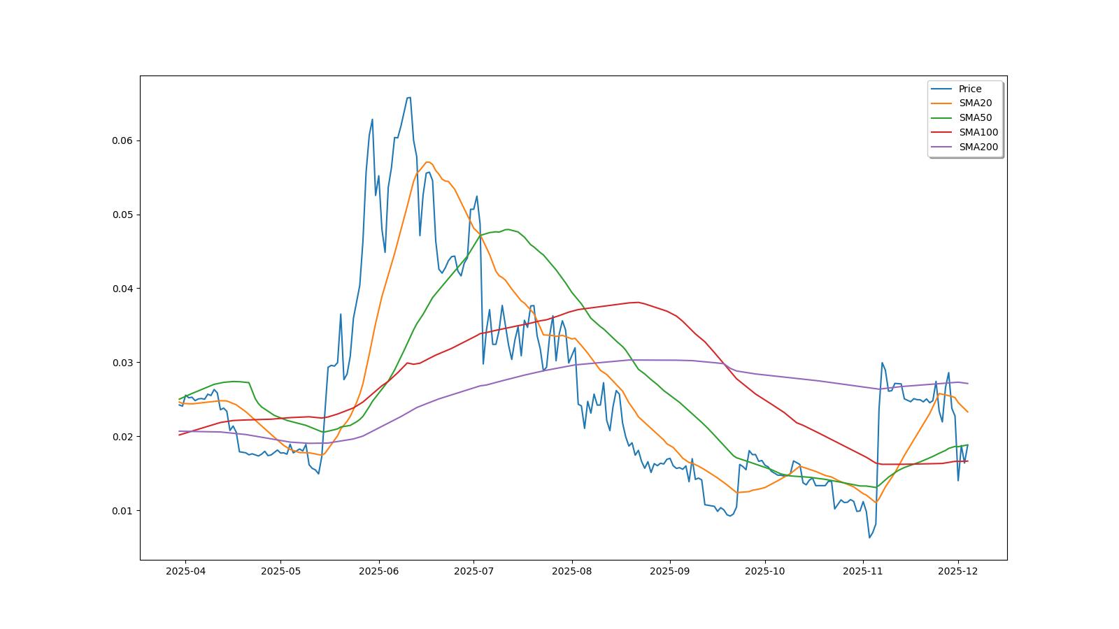 EquityPay Simple Moving Averages