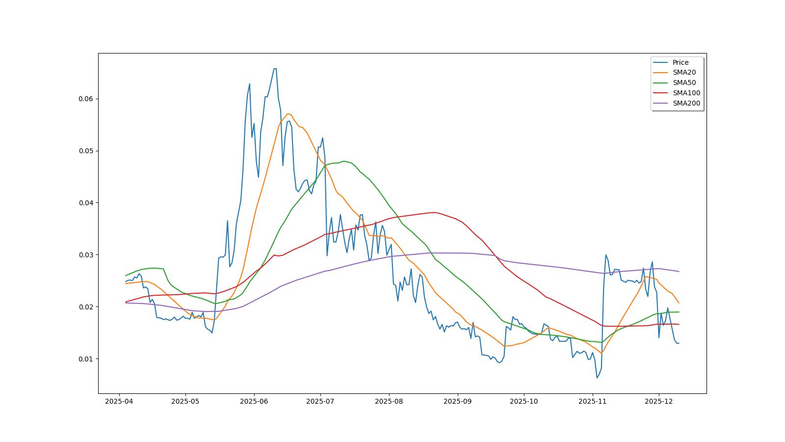 EquityPay Simple Moving Averages