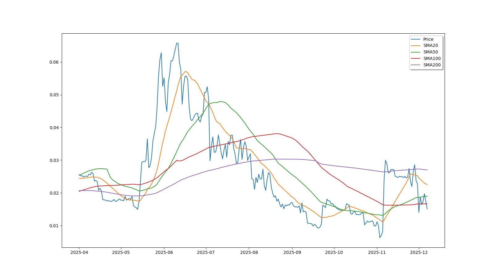 EquityPay Simple Moving Averages