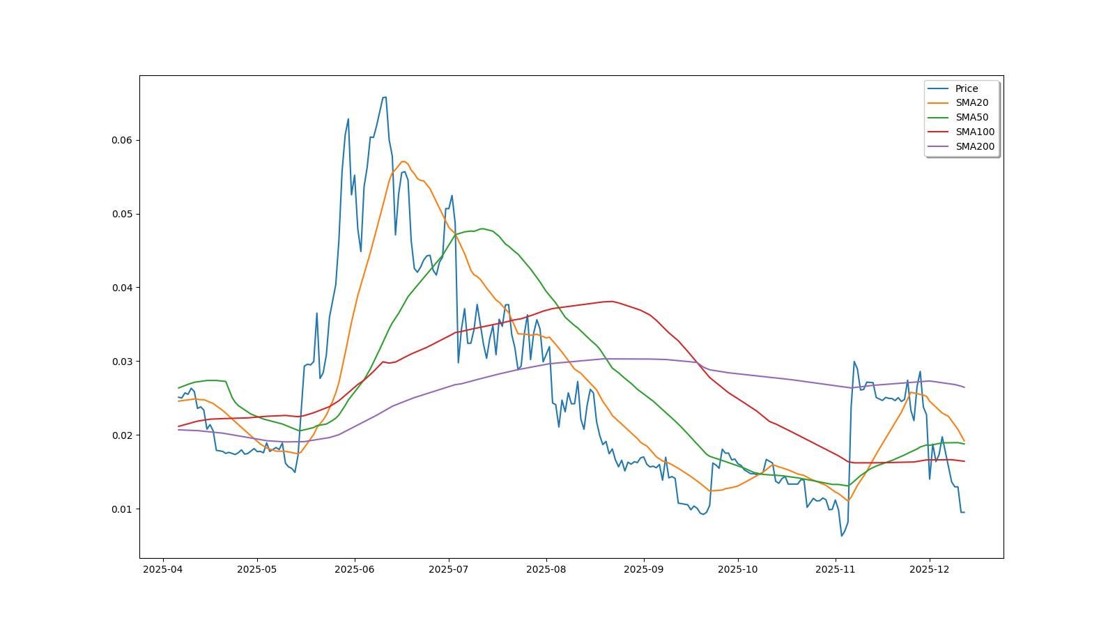 EquityPay Simple Moving Averages