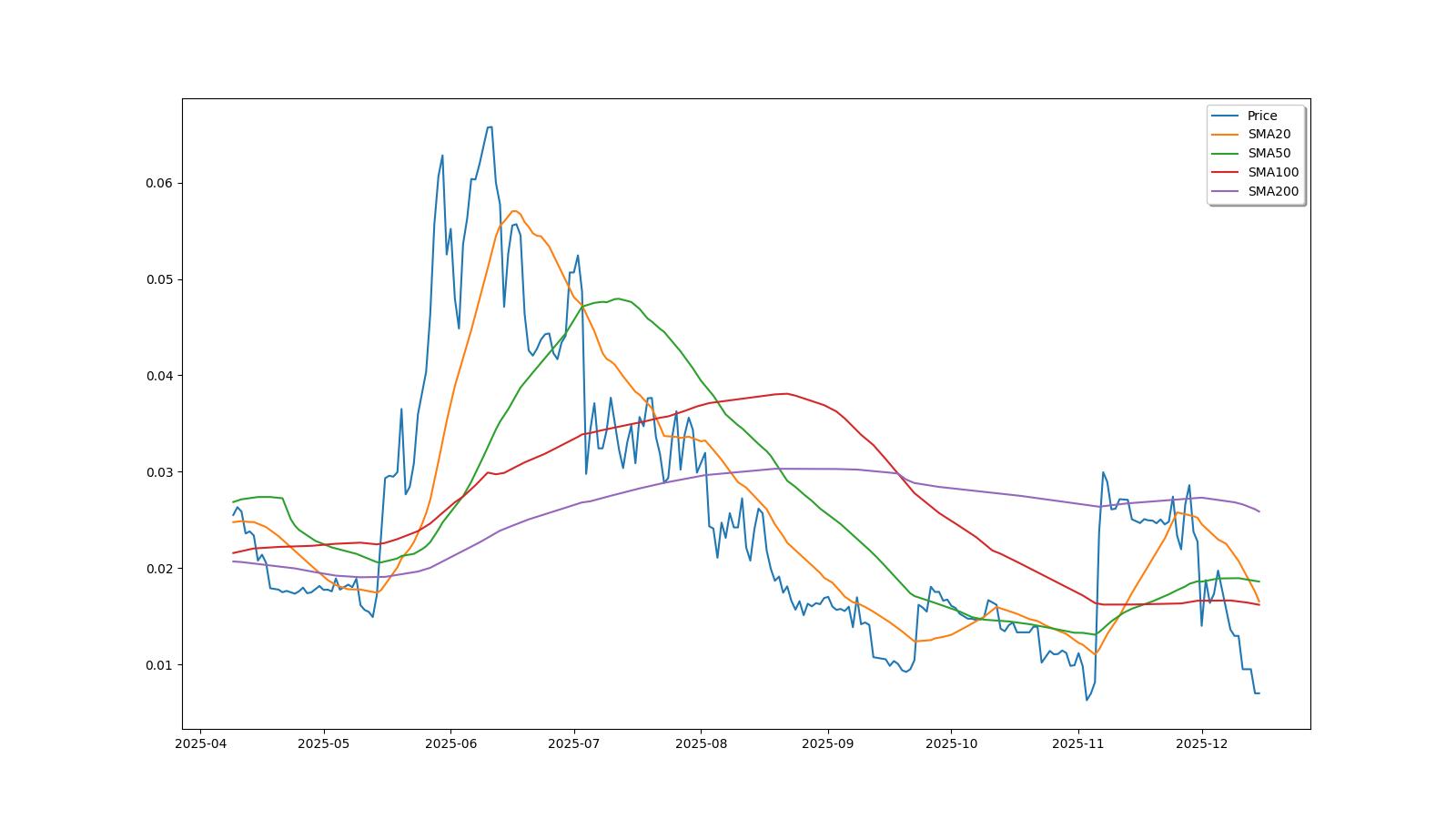 EquityPay Simple Moving Averages