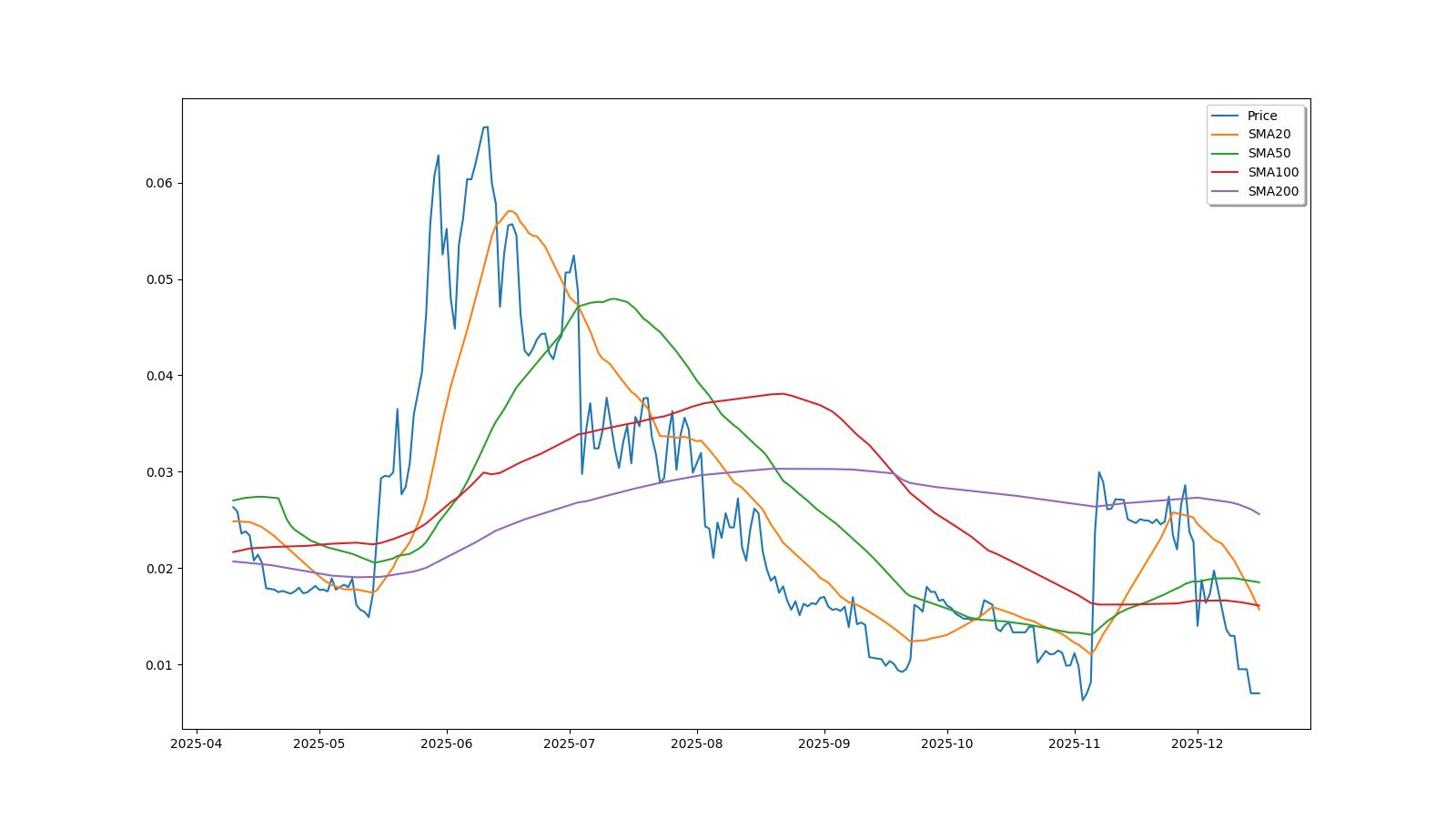 EquityPay Simple Moving Averages