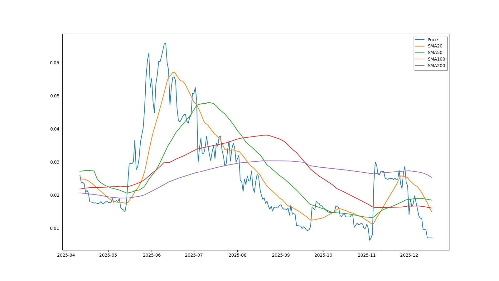 EquityPay Simple Moving Averages