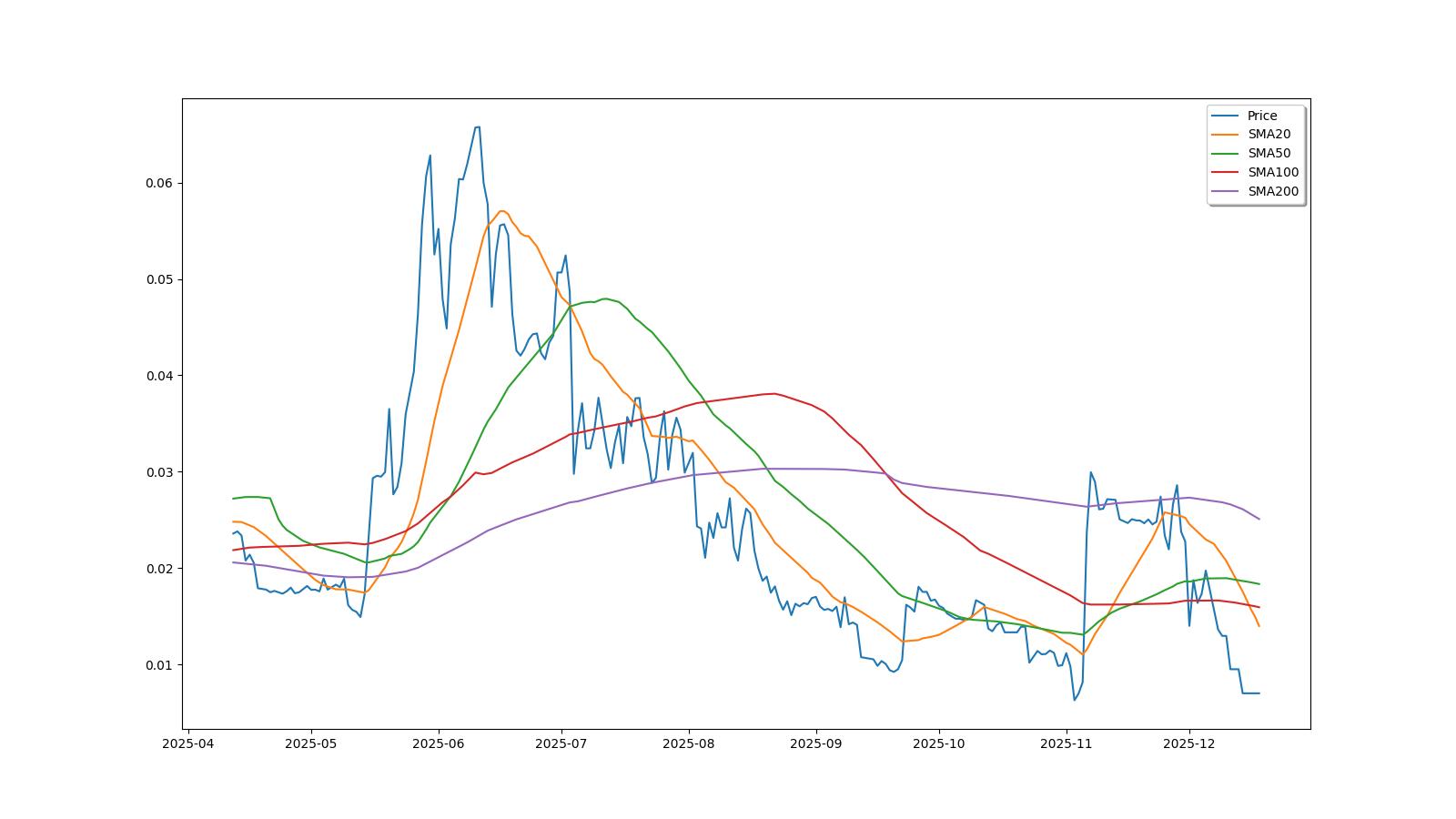 EquityPay Simple Moving Averages