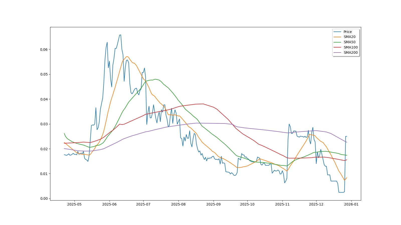 EquityPay Simple Moving Averages