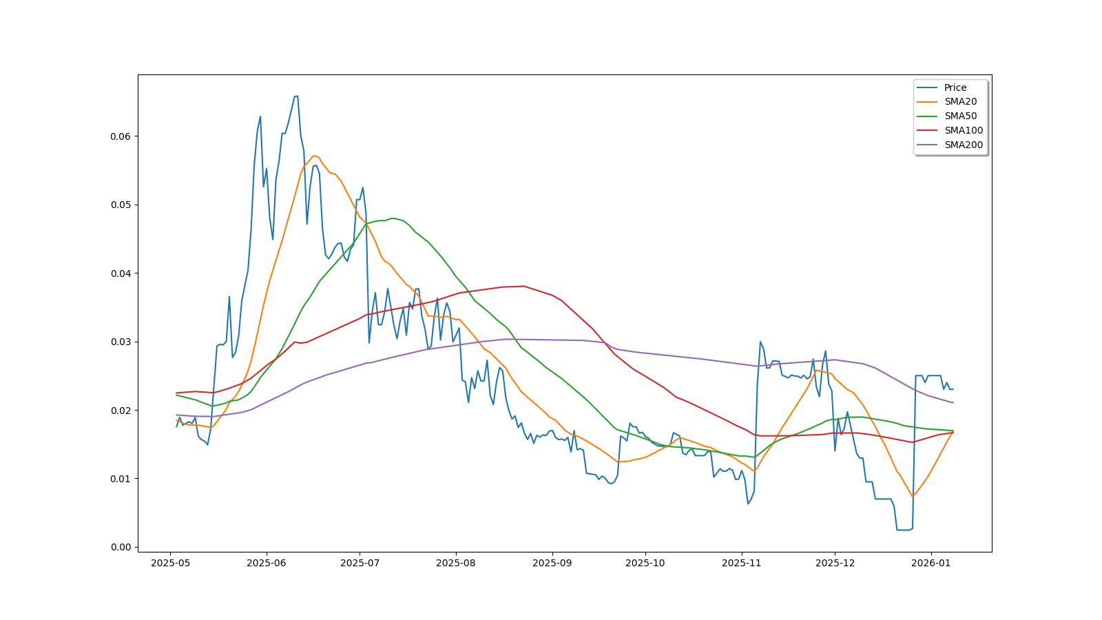 EquityPay Simple Moving Averages