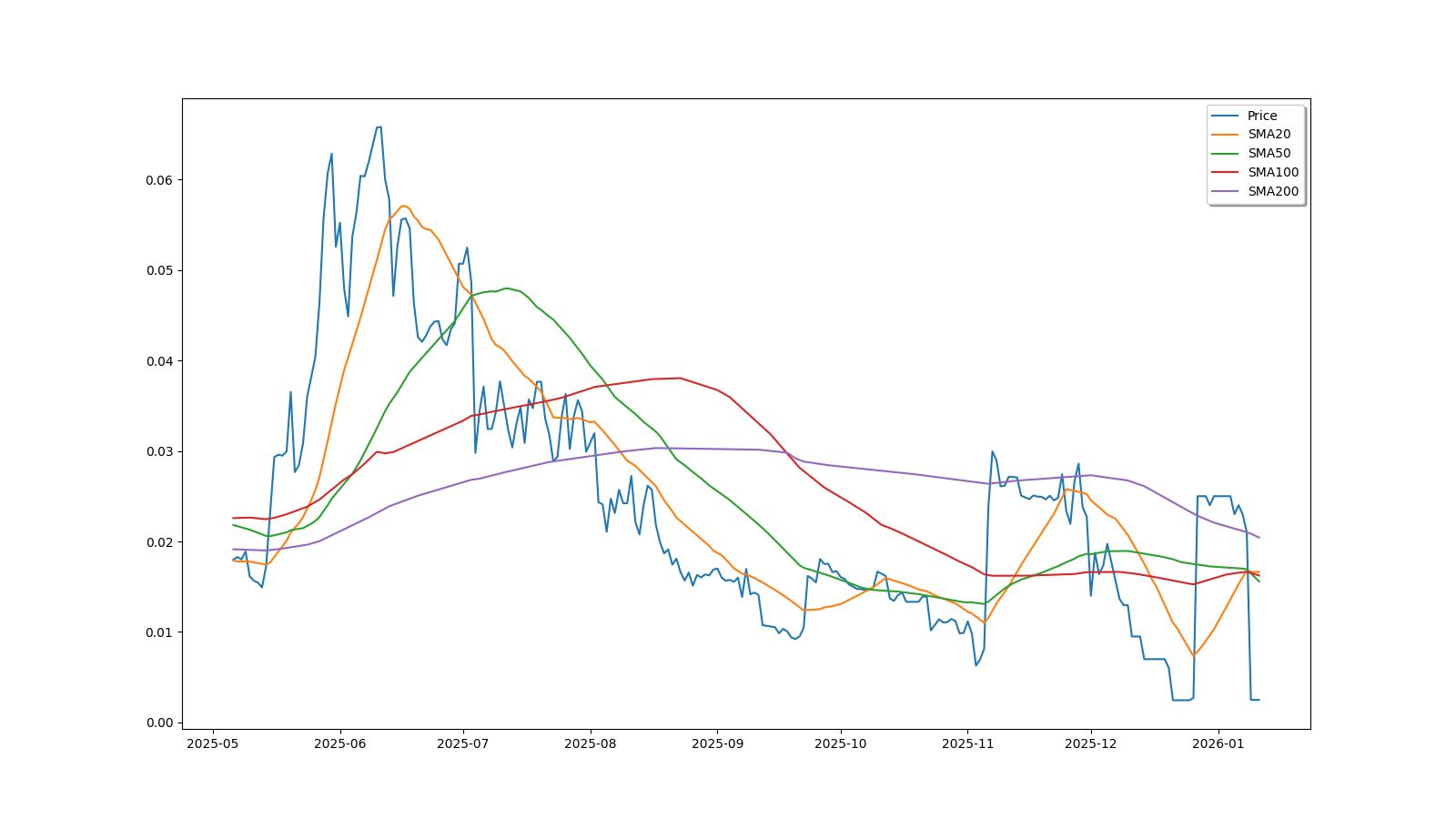 EquityPay Simple Moving Averages