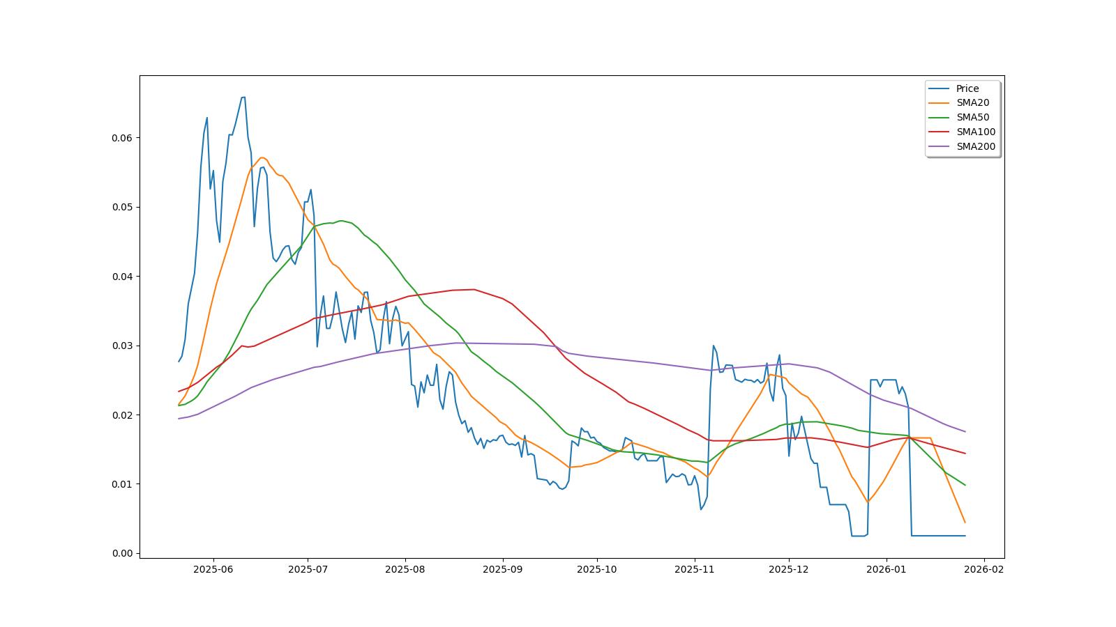 EquityPay Simple Moving Averages
