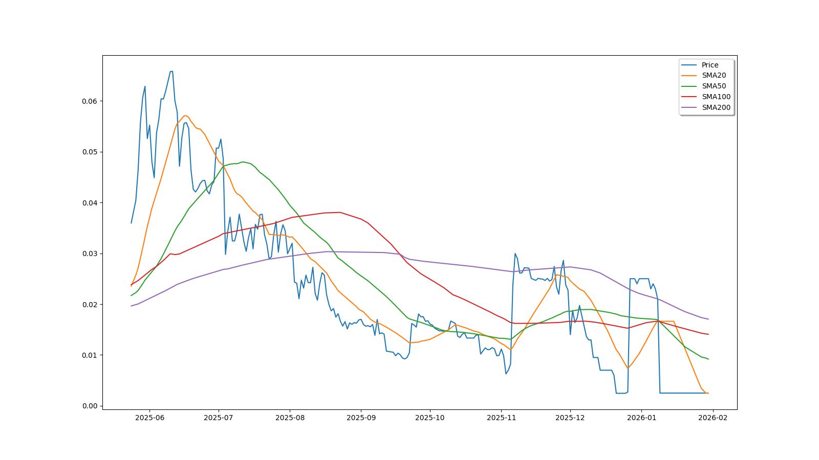 EquityPay Simple Moving Averages