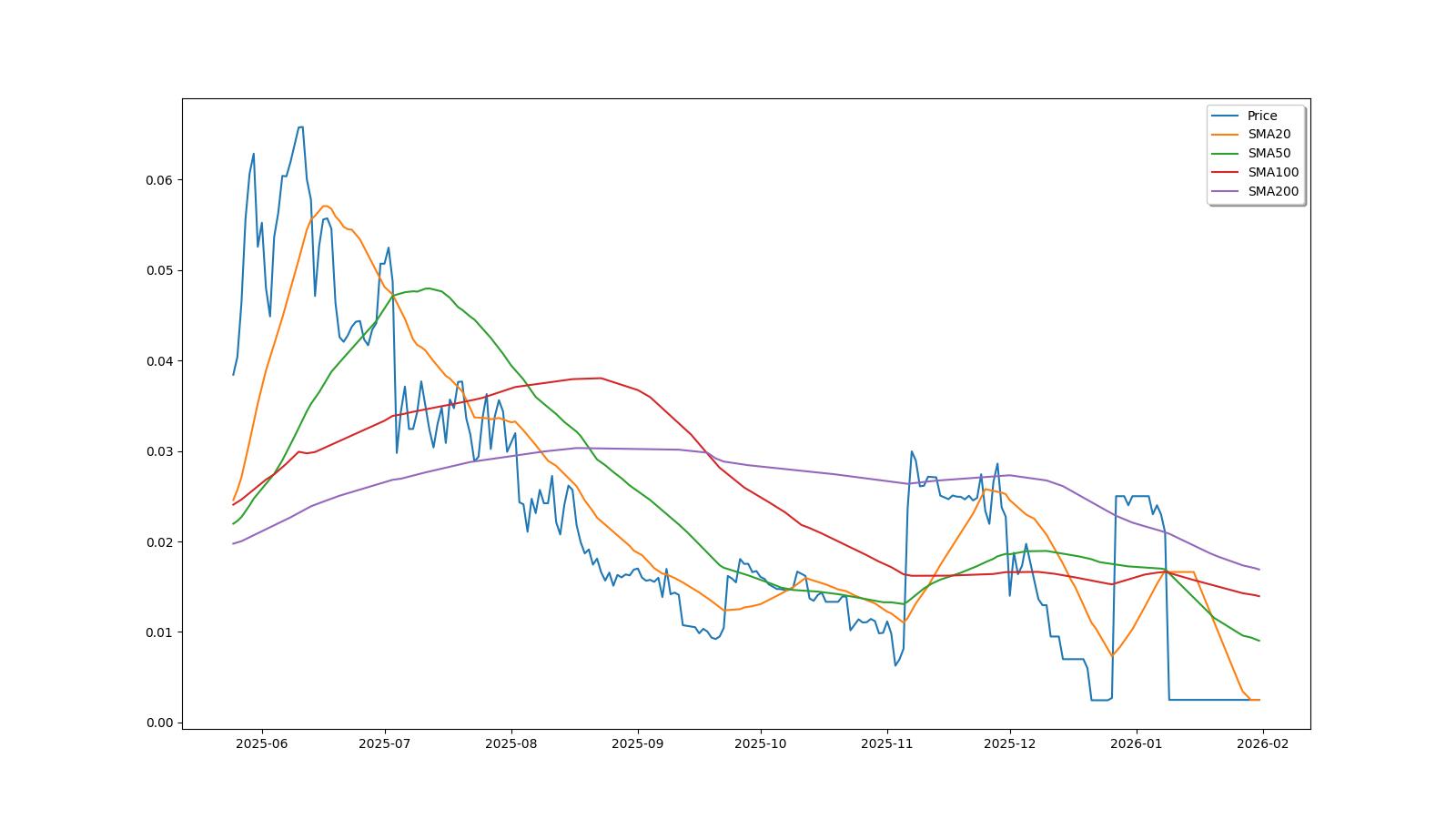 EquityPay Simple Moving Averages